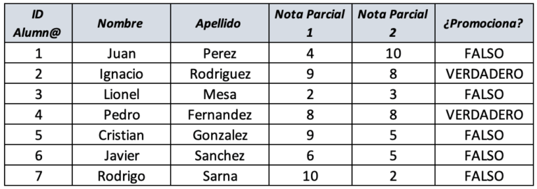 Función Y en Excel: ¿Cuándo se utiliza? - La Fórmula de Excel