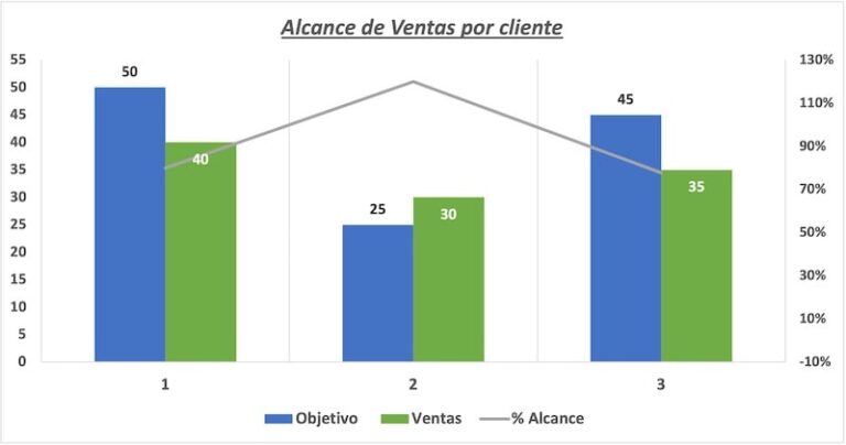 Gráfico Combinado En Excel La Fórmula De Excel